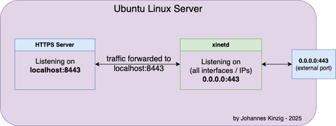 Port Forwarding with xinetd – a flexible solution under Linux